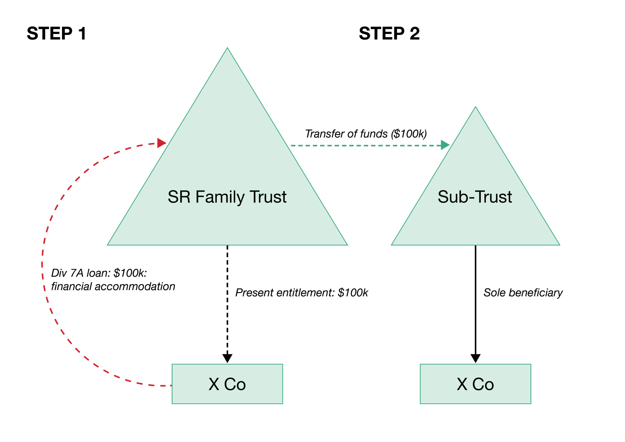 Bucket companies and sub-trusts - no longer a guaranteed shield against ...